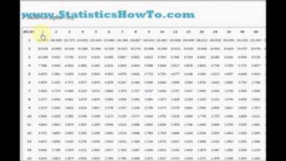 How to Read an F table in Statistics – Luv4Statistics Videos